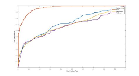 solved roc curves for different classifiers math solves everything