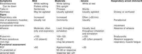 Classification Of Severity Of Asthma Exacerbation Download Table