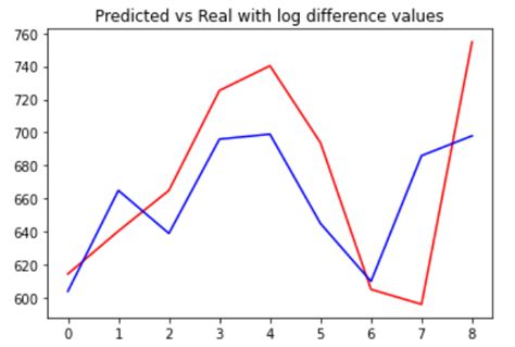 any way to predict monthly time series with scikit learn in python