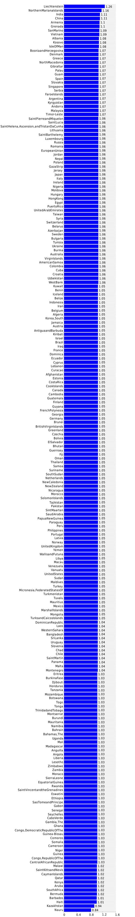 Graph Of Sex Ratio At Birth Male S Female 2020 Country Comparisons