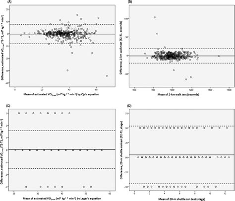 Criterion Related Validity And Reliability Of The 2 Km Walk Test And