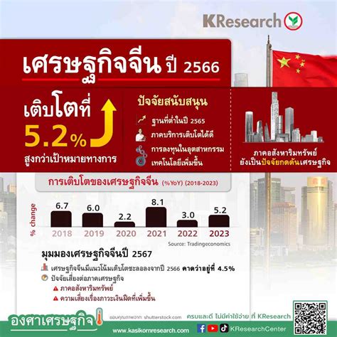 เศรษฐกิจจีนปี 2566 ศูนย์วิจัยกสิกรไทย