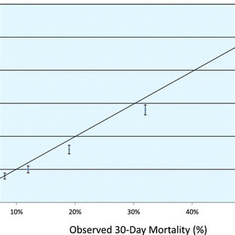 Calibration Plot Of Observed And Predicted 30 Day Mortality By Nihss As
