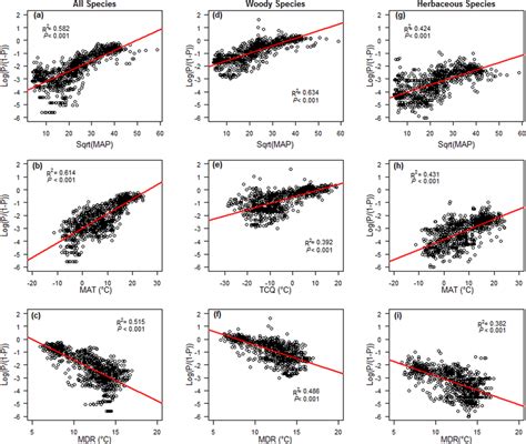 the ordinary least square ols regression between the proportion of