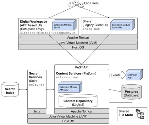 module four web service architecture diagram