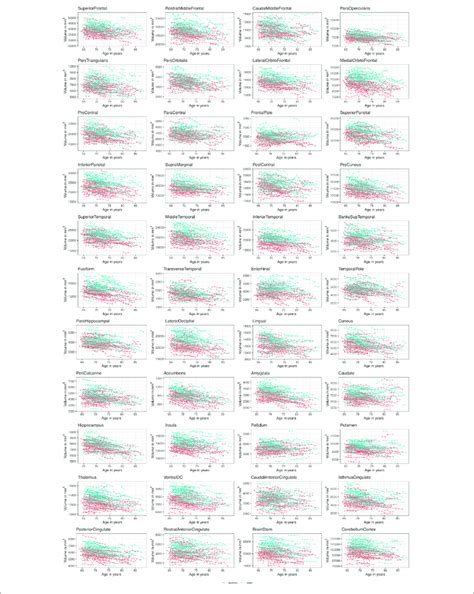 Volumetric Brain Structure Trajectories Sum Of Left And Right