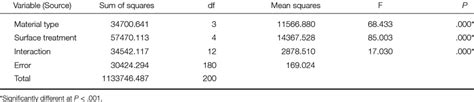 Results Of Two Way Anova Test Download Table