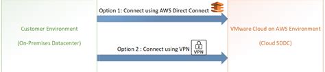 vmc on aws hybrid linked mode hlm concept in vmware cloud on aws