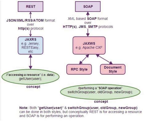 flowchart showing hor rest and soap access methods download