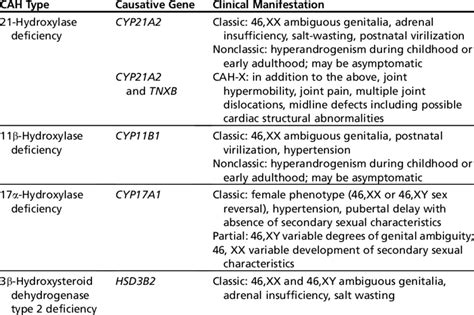 Congenital Adrenal Hyperplasia Basics Explained With 59 Off