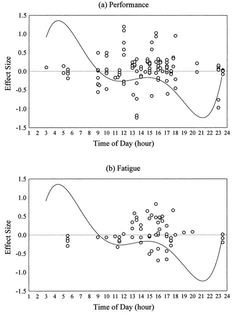 Effects Of Circadian Rhythm Download Scientific Diagram