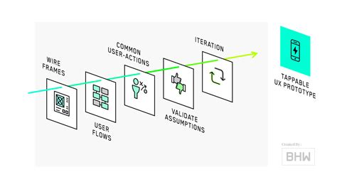 mobile app development process an in depth overview
