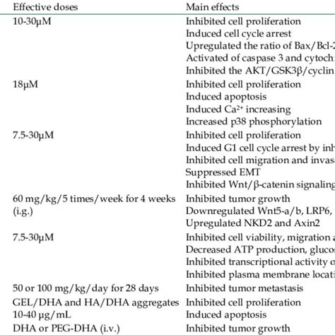 Summary Of The Anticancer Data About Effective Dose Ranges And Effects