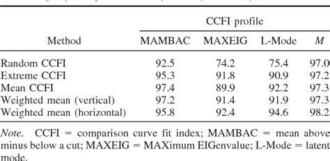 Table 1 From Using The Comparison Curve Fix Index Ccfi In Taxometric