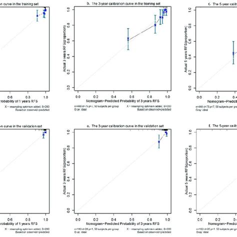Calibration Plots For The Training And Validation Sets That Show The