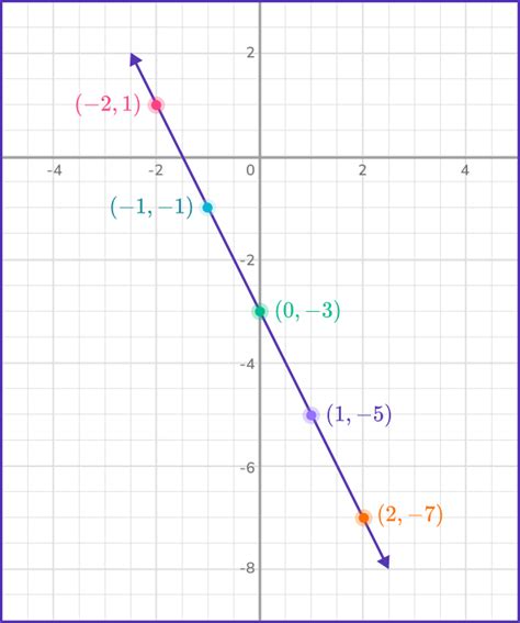 Graphing Linear Equations Math Steps Examples And Questions