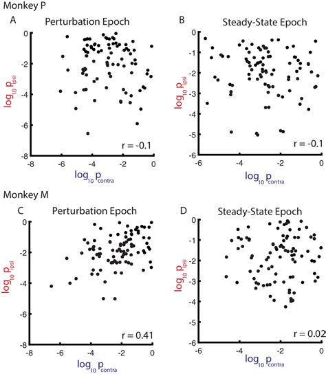 Figures And Data In Independent Representations Of Ipsilateral And