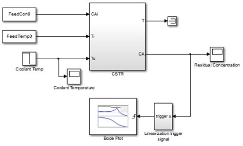 visualize linear system of a continuous time model