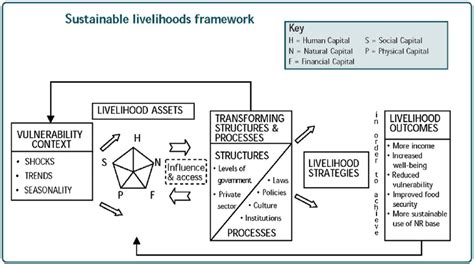 The Sustainable Livelihoods Framework Source Dfid 1999 2001