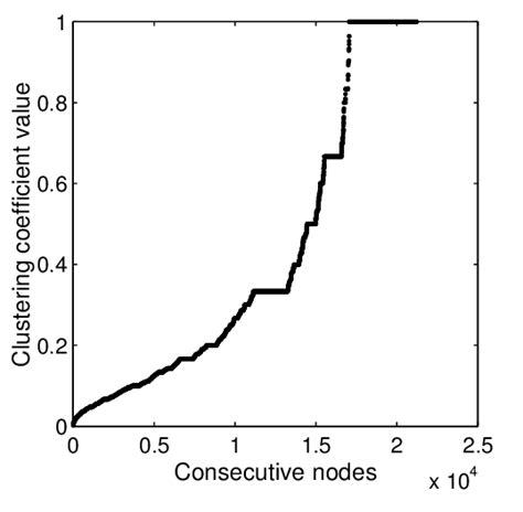 clustering coefficient for nodes from fvn nodes are ordered according