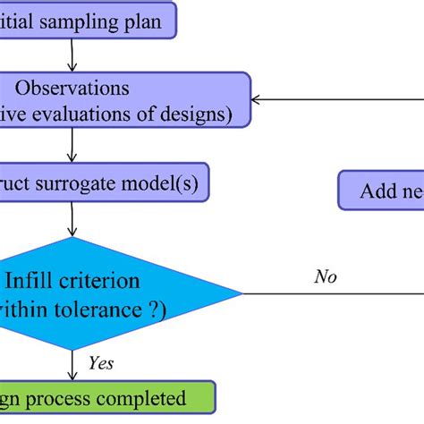 Flow Chart Of The Methodology For Surrogate Based Updating In