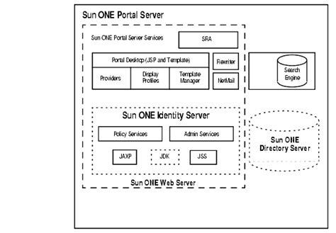 chapter 2 sun one portal server architecture
