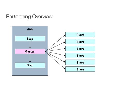 spring batch using partitioner baeldung