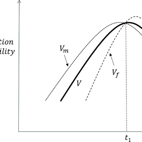 Schematic Relationship Between Overall Education Variability V And