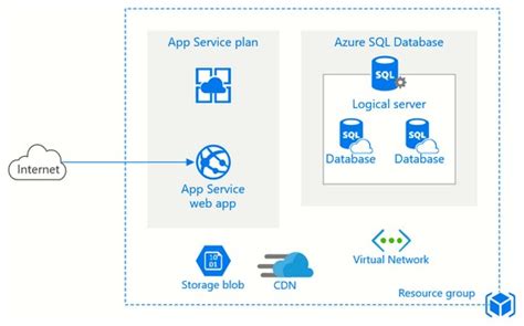 a quick tour of microsoft azure app service dummies