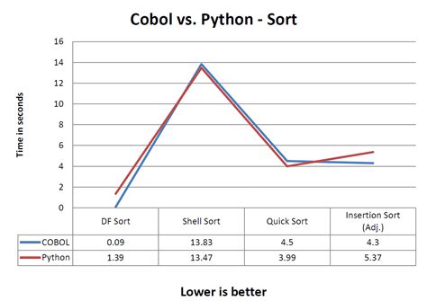 cobol vs python — a sort battle a look at how these two very