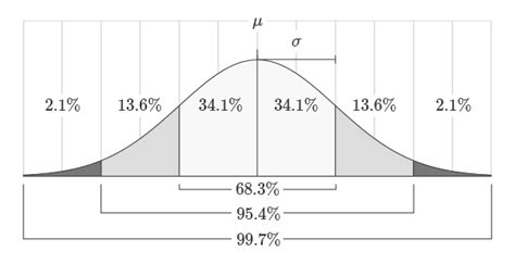 how to use the excel norm dist function exceljet