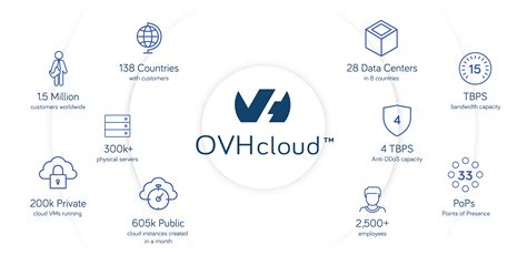 about ovh history ovhcloud
