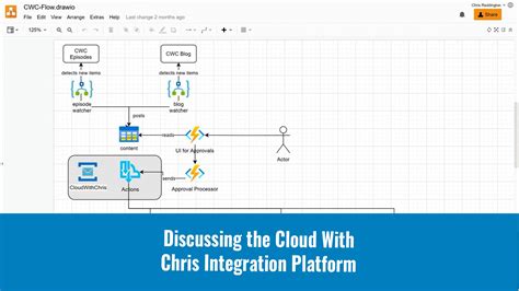 discussing the cloud with chris integration platform cloud with chris
