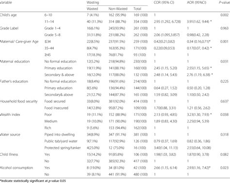 bivariable and multivariable logistic regression analysis of wasting