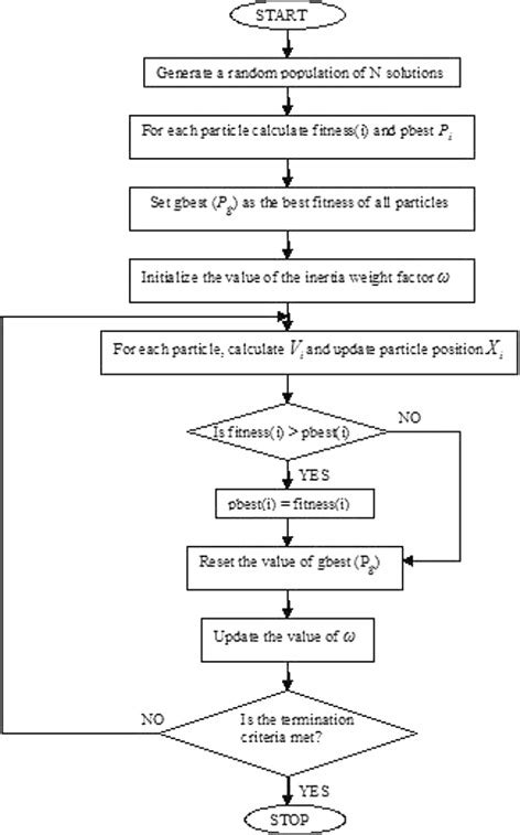 flowchart for pso algorithm download scientific diagram