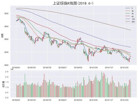python draws an enhanced k line chart increasing the
