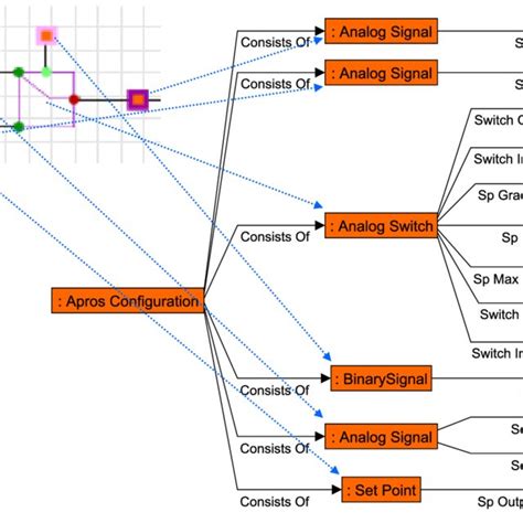 a very simple example of semantic data model this automation model