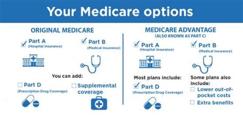 Know Your Medicare Coverage Options