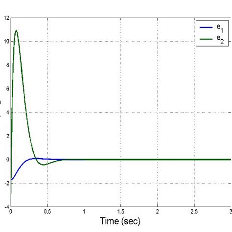 shows the time history of the chaos synchronization errors 12