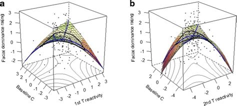 Interaction Between Baseline Cortisol And Testosterone Reactivity