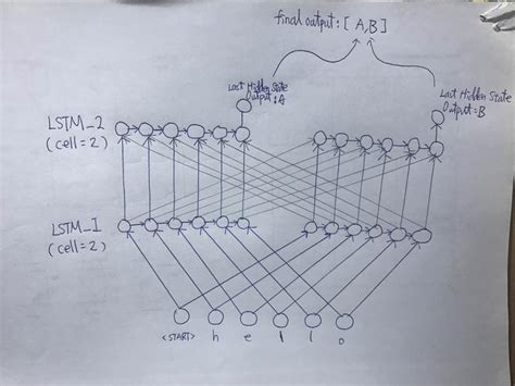 deep learning the model of lstm with more than one unit