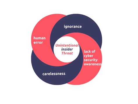 Insider Threats The Hidden Enemy Of Cybersecurity Socradar® Cyber