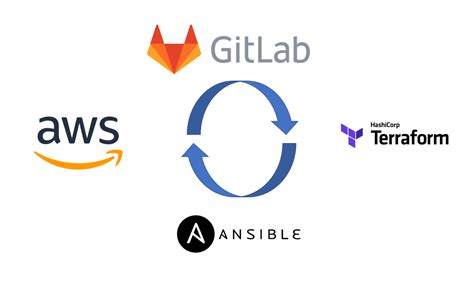 gitlab e2e pipeline — logger application elk stack deployment using