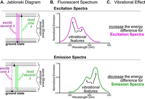 Difference Between Emission And Absorption Spectra Solutionsgros