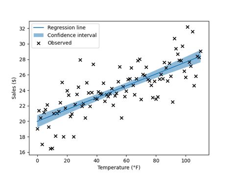 understanding the difference between prediction and confidence