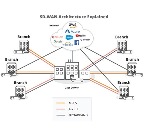 what is sd wan how does it work and why do you need it aruba