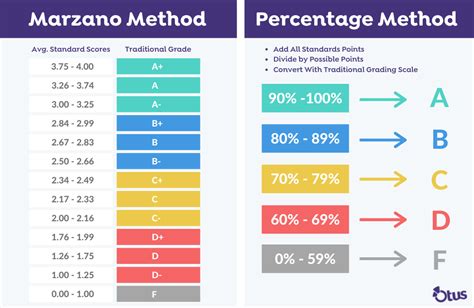 Standards Based Grading Conversion Chart