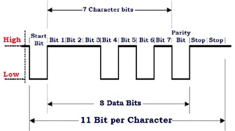 uart communication