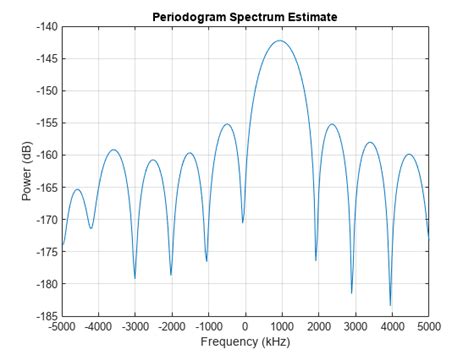 doppler shift and pulse doppler processing matlab and simulink