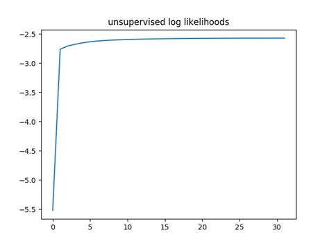 expectation maximization algorithm em implement in python from scratch